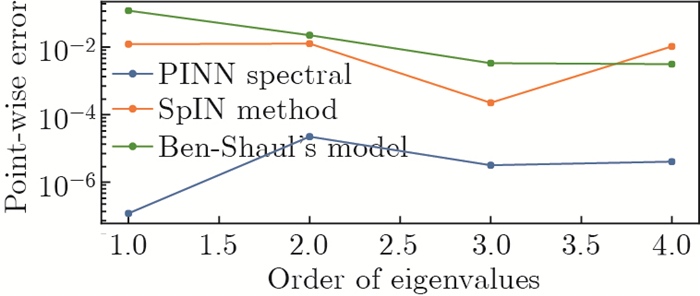 A dive into spectral inference networks: improved algorithms for self-supervised learning of ...