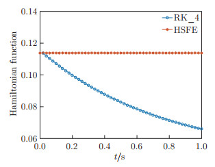 A symplectic finite element method based on Galerkin discretization for solving linear systems
