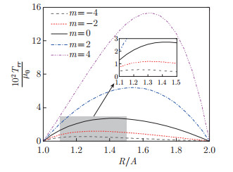 Finite deformation analysis of the rotating cylindrical hollow disk composed of functionally ...