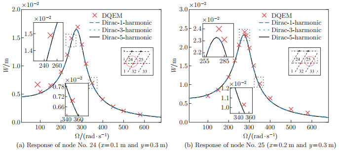Dirac method for nonlinear and non-homogenous boundary value problems ...