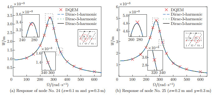 Dirac method for nonlinear and non-homogenous boundary value problems ...