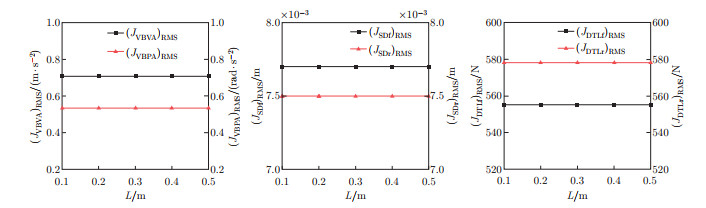 Dynamic performance and parameter optimization of a half-vehicle system coupled with an inerter ...
