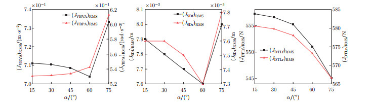 Dynamic performance and parameter optimization of a half-vehicle system coupled with an inerter ...