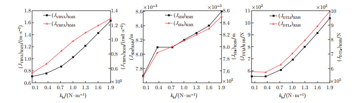 Dynamic performance and parameter optimization of a half-vehicle system coupled with an inerter ...