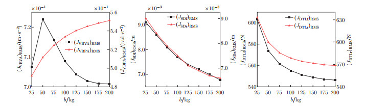 Dynamic performance and parameter optimization of a half-vehicle system coupled with an inerter ...