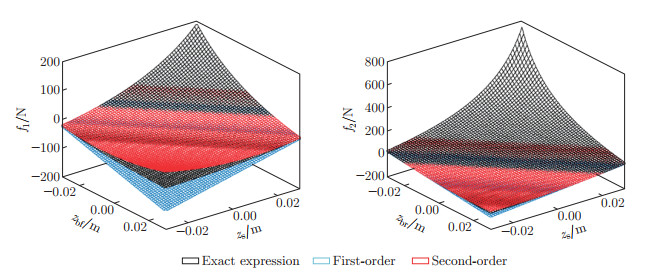 Dynamic performance and parameter optimization of a half-vehicle system coupled with an inerter ...