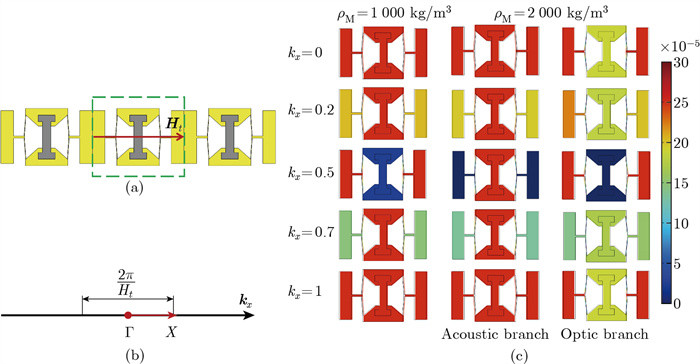 Elastic wave insulation and propagation control based on the ...