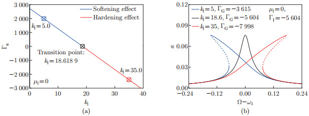 Modeling and analysis of an inextensible beam with inertial and ...