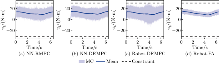 Distributionally robust model predictive control for constrained robotic manipulators based on ...