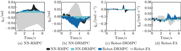 Distributionally robust model predictive control for constrained robotic manipulators based on ...