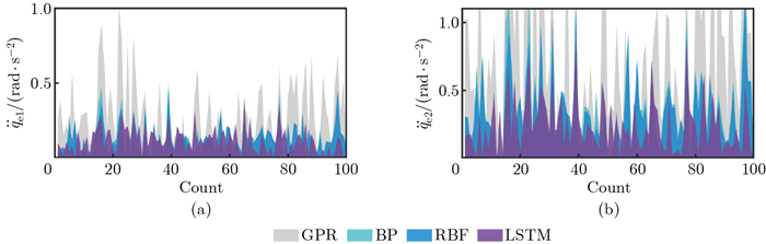 Distributionally robust model predictive control for constrained robotic manipulators based on ...