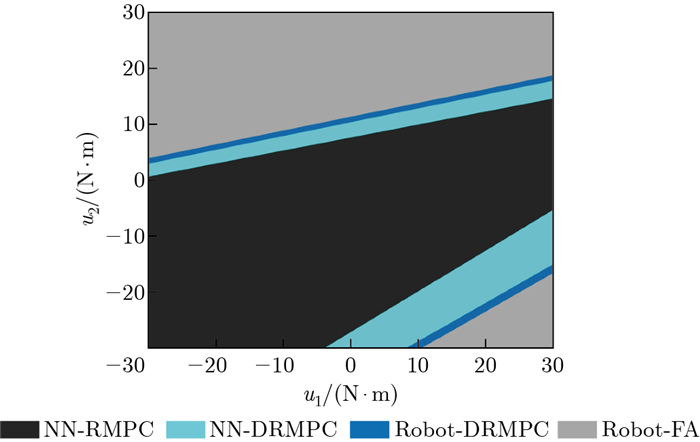 Distributionally robust model predictive control for constrained robotic manipulators based on ...