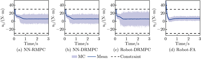 Distributionally robust model predictive control for constrained robotic manipulators based on ...