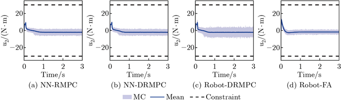 Distributionally robust model predictive control for constrained robotic manipulators based on ...