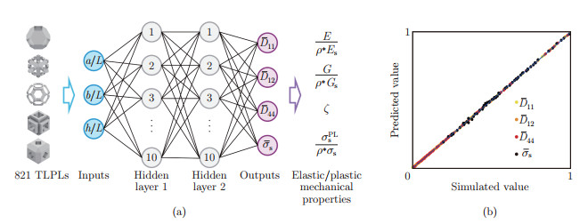 A novel triple periodic minimal surface-like plate lattice and its data ...