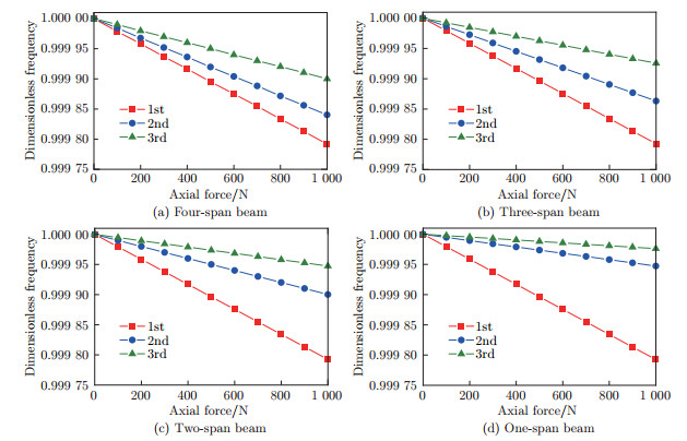 Dynamic characteristics of multi-span spinning beams with elastic constraints under an axial ...