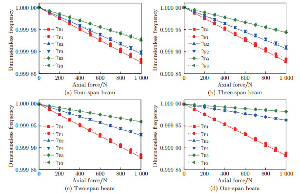 Dynamic characteristics of multi-span spinning beams with elastic constraints under an axial ...