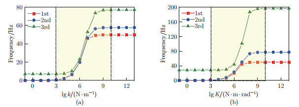 Dynamic characteristics of multi-span spinning beams with elastic constraints under an axial ...