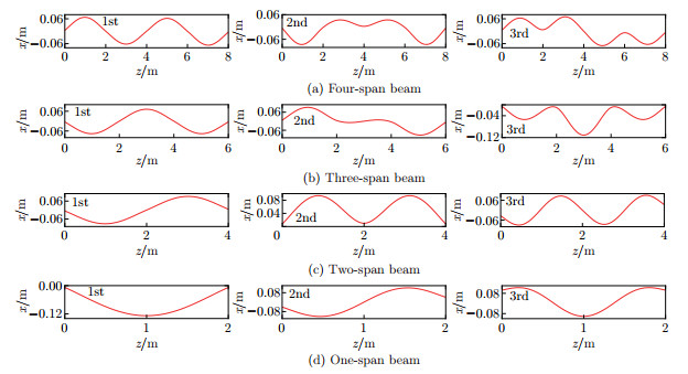 Dynamic characteristics of multi-span spinning beams with elastic ...