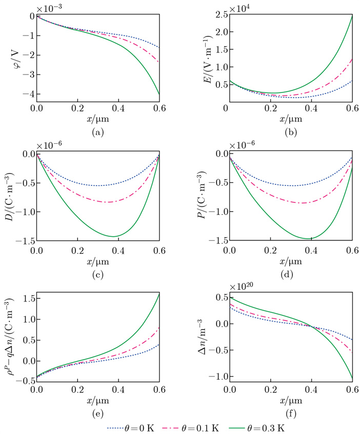 Analysis of piezoelectric semiconductor fibers under gradient ...