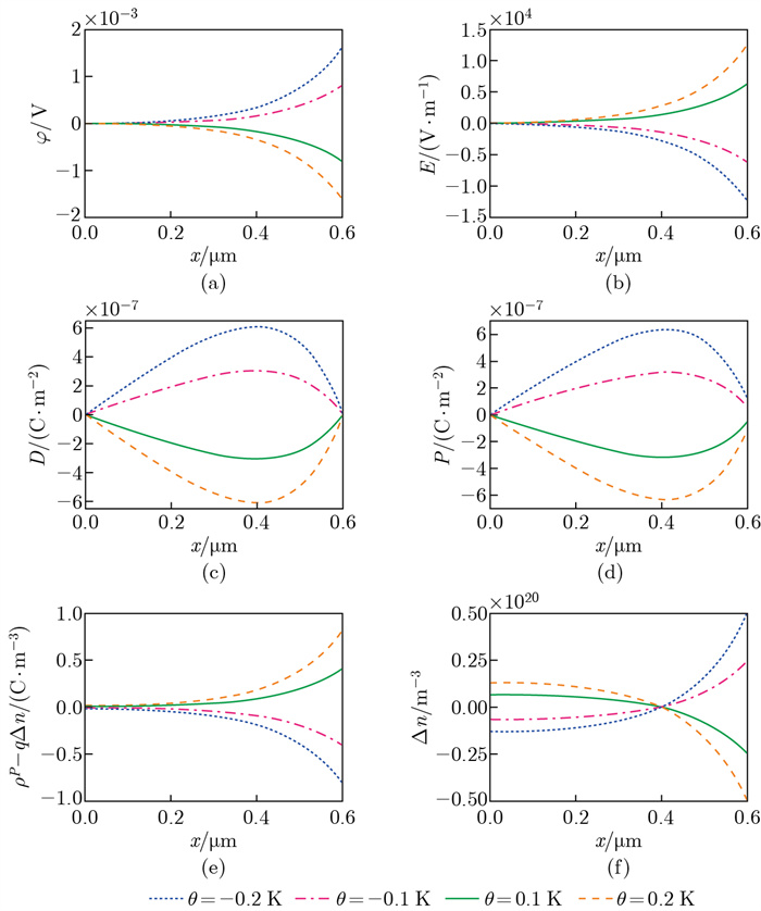 Analysis of piezoelectric semiconductor fibers under gradient ...