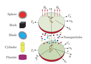Effects of multiple shapes for steady flow with transformer oil+Fe 3 O 4 +TiO 2 between two ...