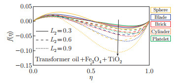 Effects of multiple shapes for steady flow with transformer oil+Fe 3 O 4 +TiO 2 between two ...