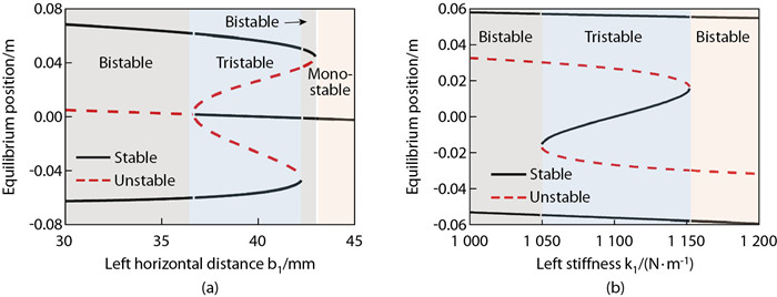 Dynamics and vibration reduction performance of asymmetric tristable ...