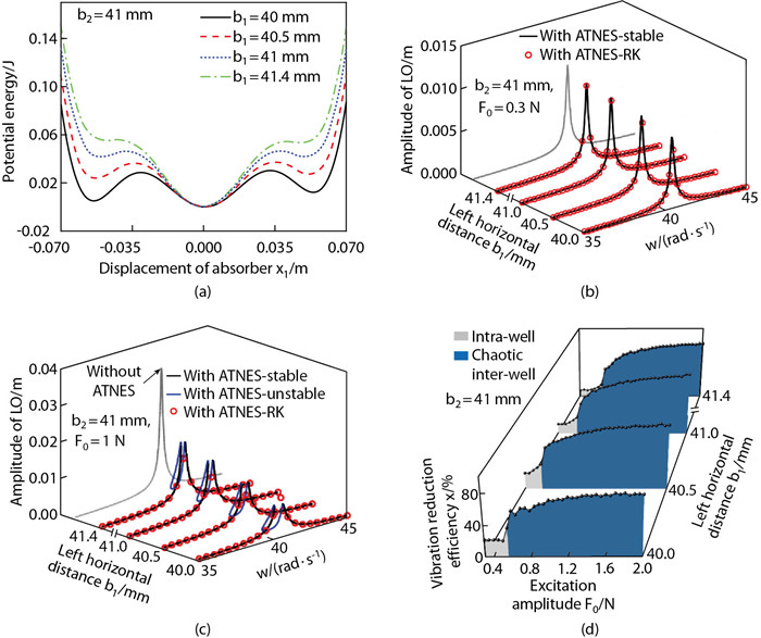 Dynamics and vibration reduction performance of asymmetric tristable nonlinear energy sink