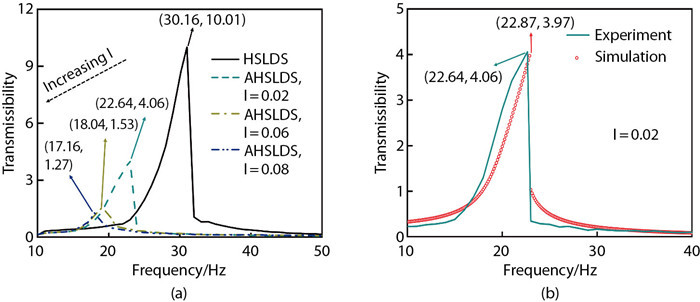 An active high-static-low-dynamic-stiffness vibration isolator with adjustable buckling beams ...