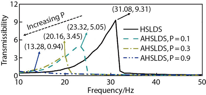 An active high-static-low-dynamic-stiffness vibration isolator with adjustable buckling beams ...