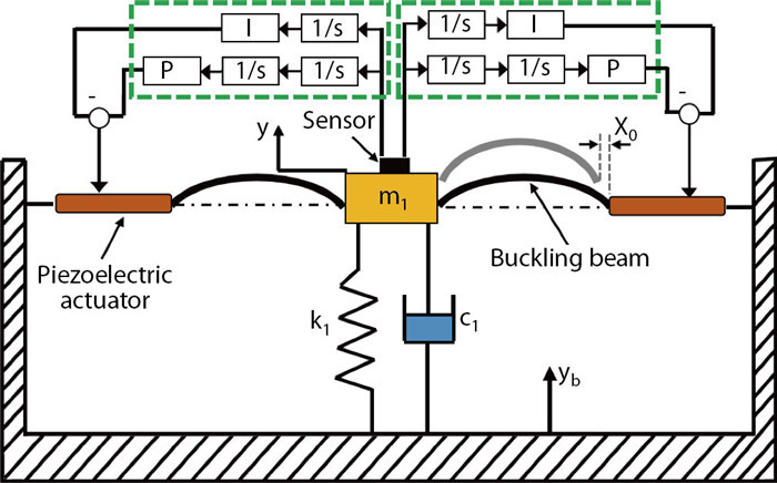 An active high-static-low-dynamic-stiffness vibration isolator with adjustable buckling beams ...