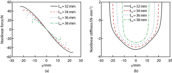 An active high-static-low-dynamic-stiffness vibration isolator with adjustable buckling beams ...