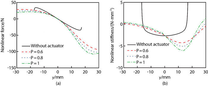 An active high-static-low-dynamic-stiffness vibration isolator with adjustable buckling beams ...