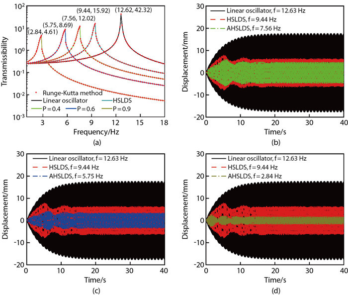 An active high-static-low-dynamic-stiffness vibration isolator with adjustable buckling beams ...