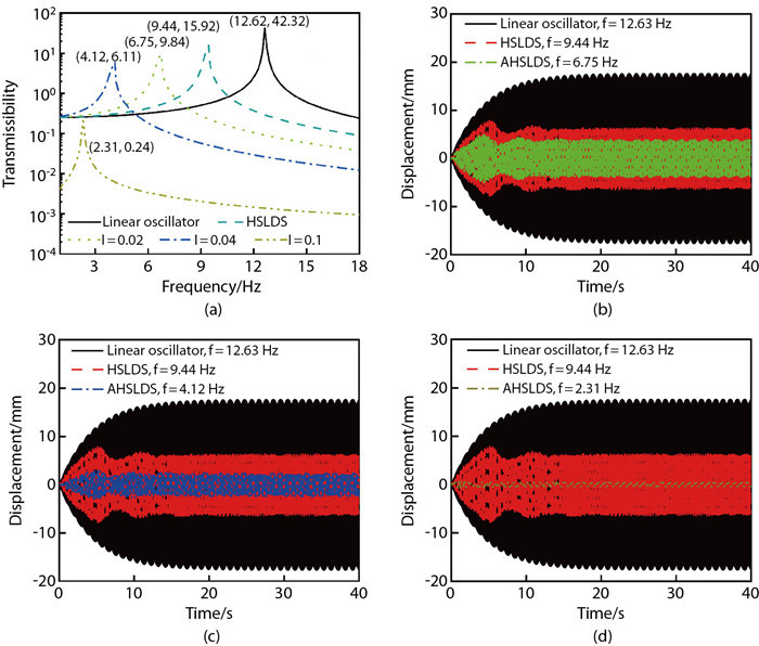 An active high-static-low-dynamic-stiffness vibration isolator with adjustable buckling beams ...