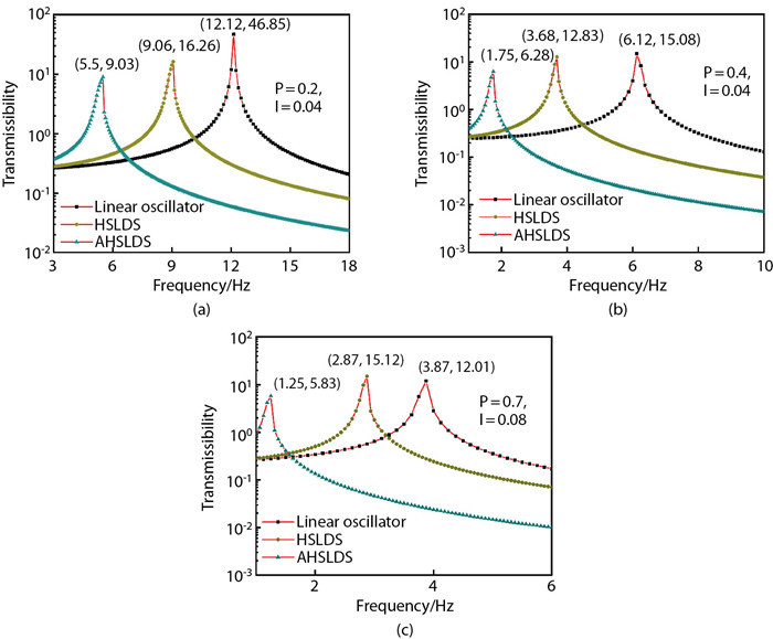 An active high-static-low-dynamic-stiffness vibration isolator with adjustable buckling beams ...