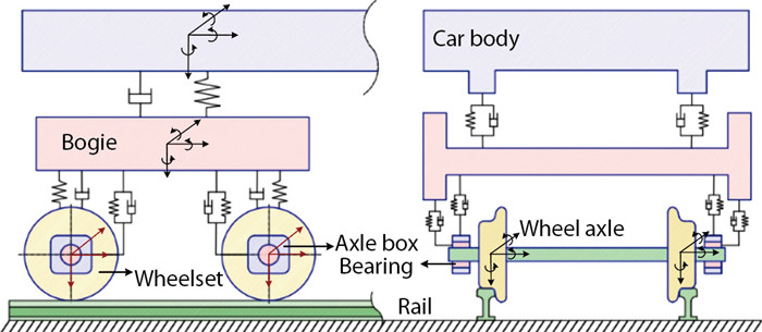 Dynamic analysis of axle box bearings on the high-speed train caused by wheel-rail excitation