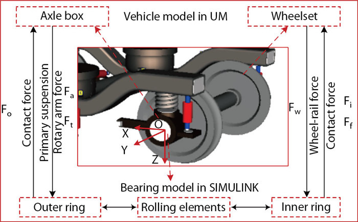 Dynamic analysis of axle box bearings on the high-speed train caused by ...