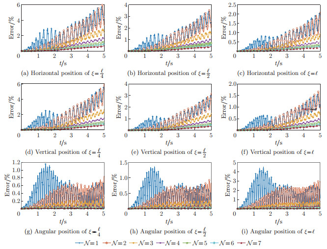 Nonlinear dynamic modeling of planar moving Timoshenko beam considering non-rigid non-elastic ...