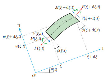 Nonlinear dynamic modeling of planar moving Timoshenko beam considering non-rigid non-elastic ...