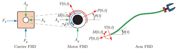 Nonlinear dynamic modeling of planar moving Timoshenko beam considering non-rigid non-elastic ...