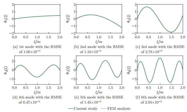 Nonlinear dynamic modeling of planar moving Timoshenko beam considering non-rigid non-elastic ...