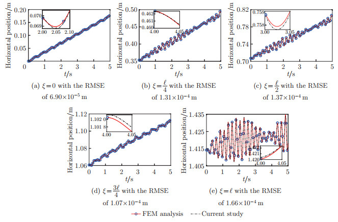 Nonlinear dynamic modeling of planar moving Timoshenko beam considering non-rigid non-elastic ...