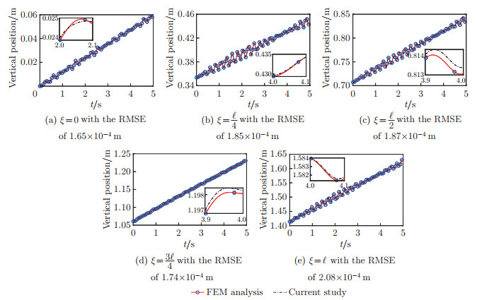 Nonlinear dynamic modeling of planar moving Timoshenko beam considering non-rigid non-elastic ...