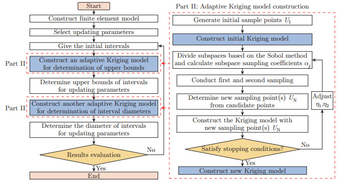 An improved interval model updating method via adaptive Kriging models