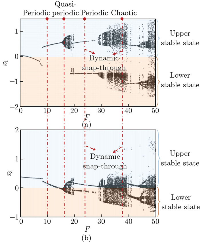 Theoretical and experimental investigation of the resonance responses ...