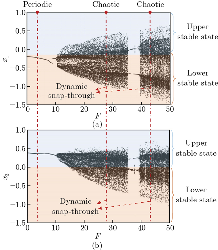 Theoretical and experimental investigation of the resonance responses ...