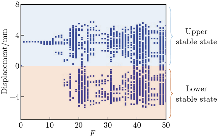 Theoretical and experimental investigation of the resonance responses ...