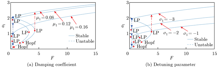 Theoretical and experimental investigation of the resonance responses ...
